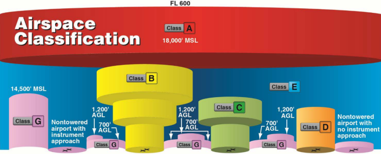 U.S. Airspace Classes & Classification Guide (A to G) for Drone Pilots