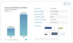Understanding BVLOS (Beyond Visual Line of Sight) in the Drone Industry