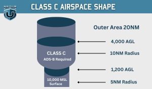 Class C Airspace: A Comprehensive Guide [2025] - Drone U™