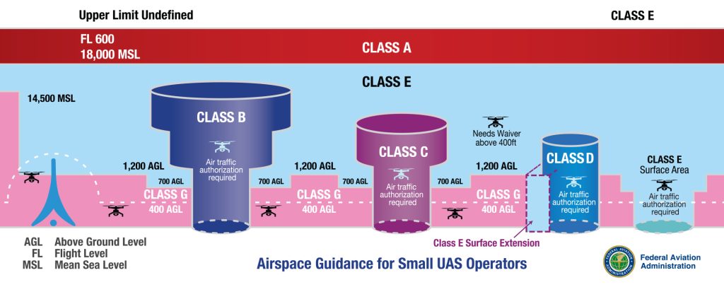 Class G Airspace: A Comprehensive Guide for Drone Pilots (2025) - Drone U™