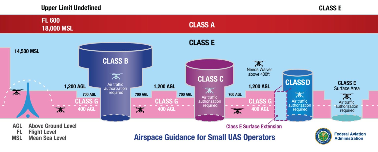 Class G Airspace: A Comprehensive Guide for Drone Pilots (2026) | Drone U