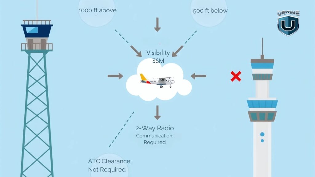 U.S. Airspace Classes & Classification Guide (A to G) for Drone Pilots