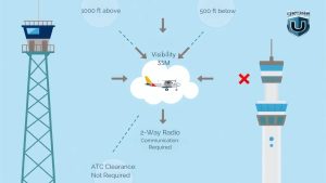 U.S. Airspace Classes & Classification Guide (A to G) for Drone Pilots