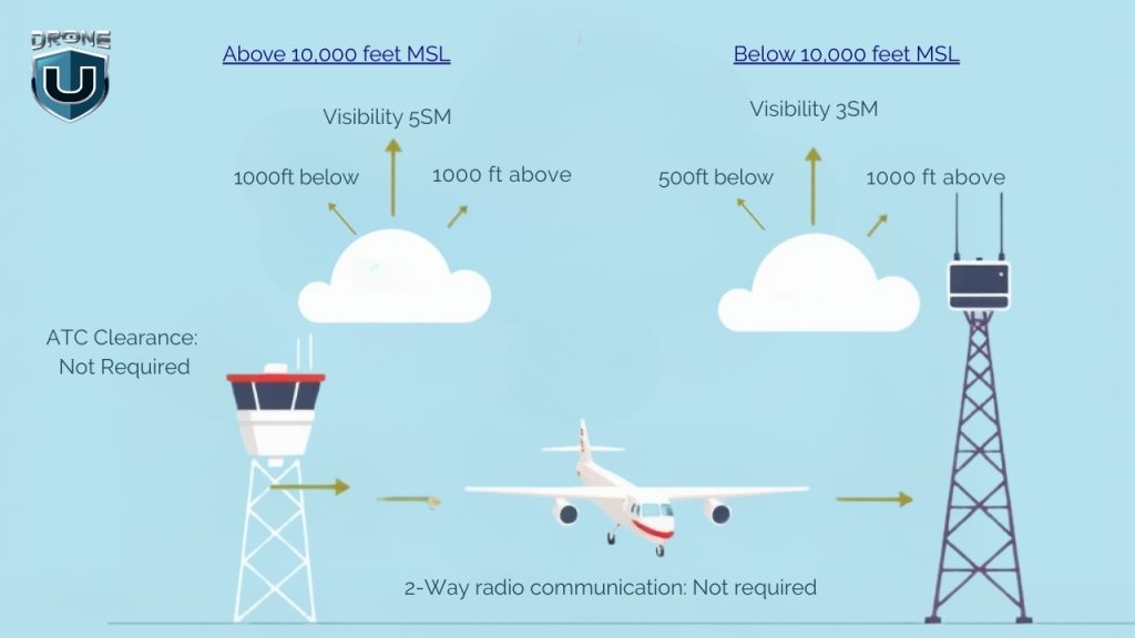 U.S. Airspace Classes & Classification Guide (A to G) for Drone Pilots
