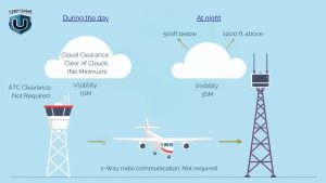 U.S. Airspace Classes & Classification Guide (A to G) for Drone Pilots